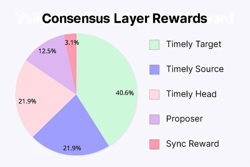 Ethereum Consensus and Execution Layer Rewards