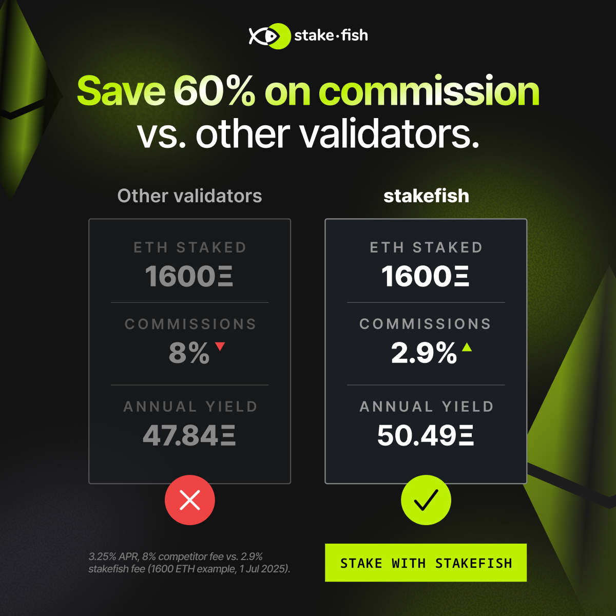 How stakefish delivers higher ETH returns: save 60% on Ethereum staking fees