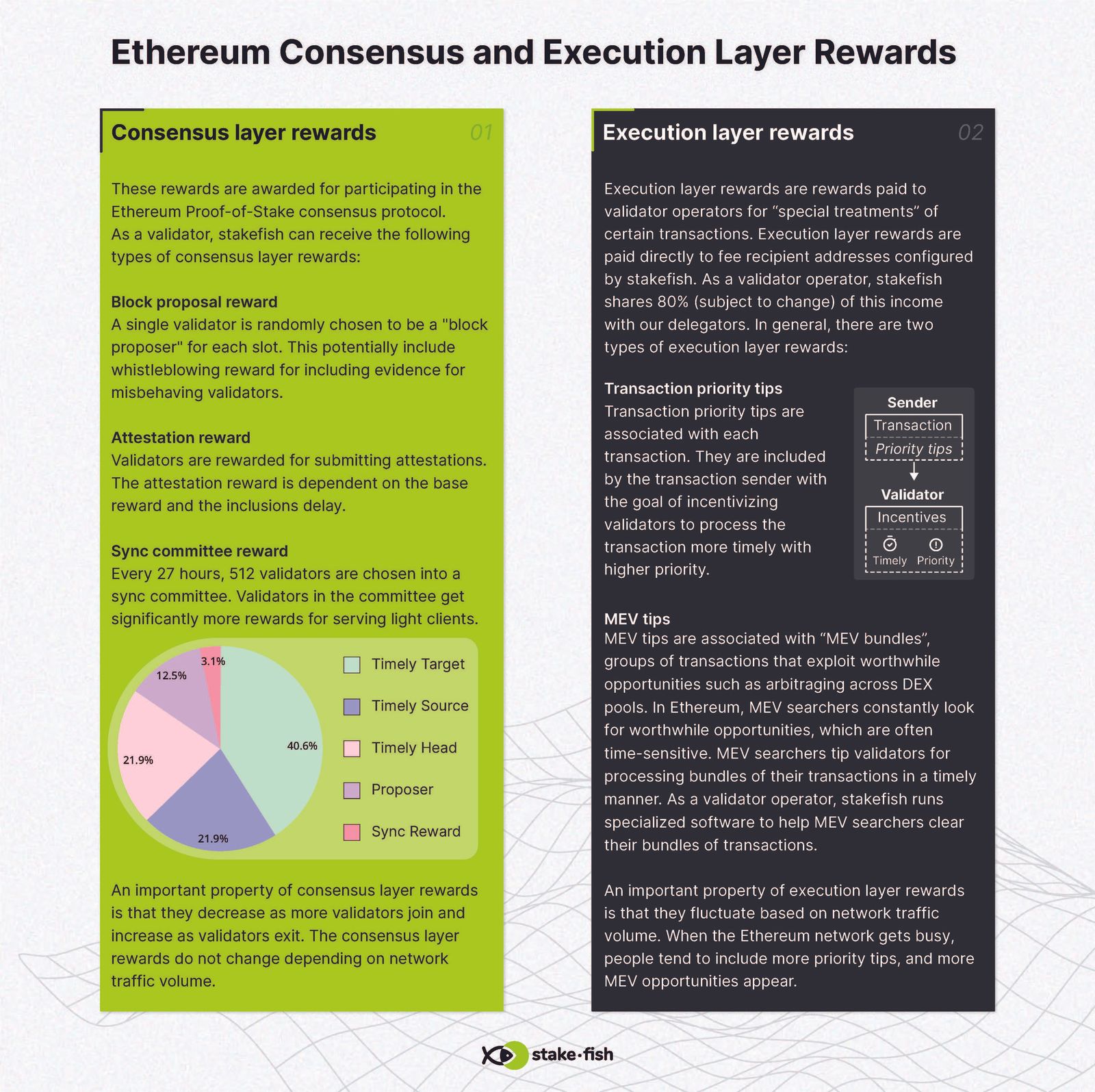 Ethereum Consensus and Execution Layer Rewards