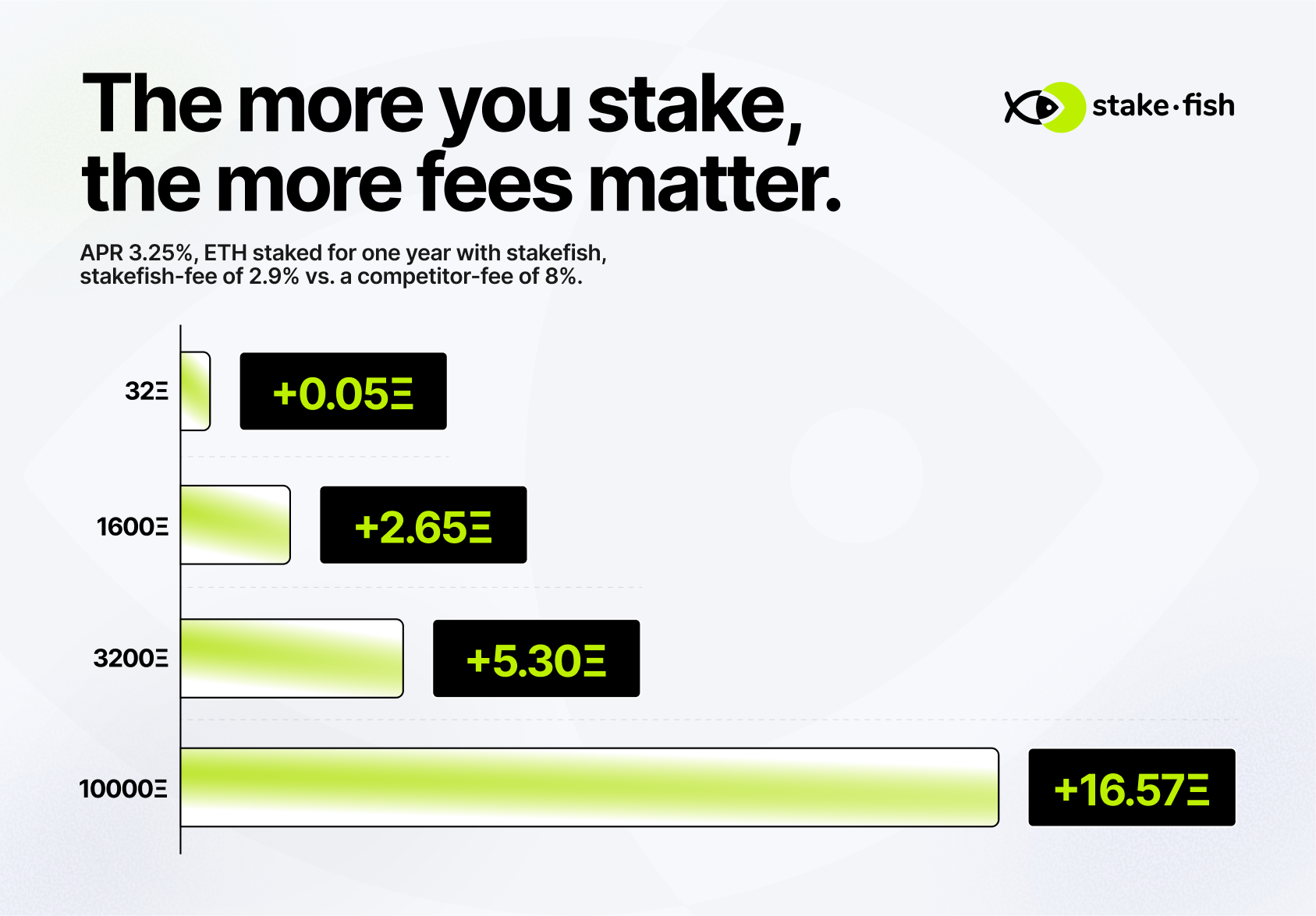 How stakefish delivers higher ETH returns: save 60% on Ethereum staking fees